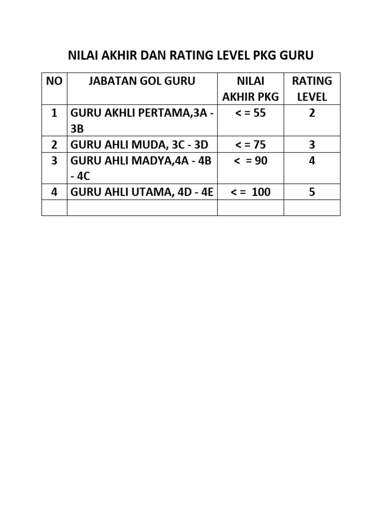 Nilai Akhir Dan Rating Level PKG Guru | PDF