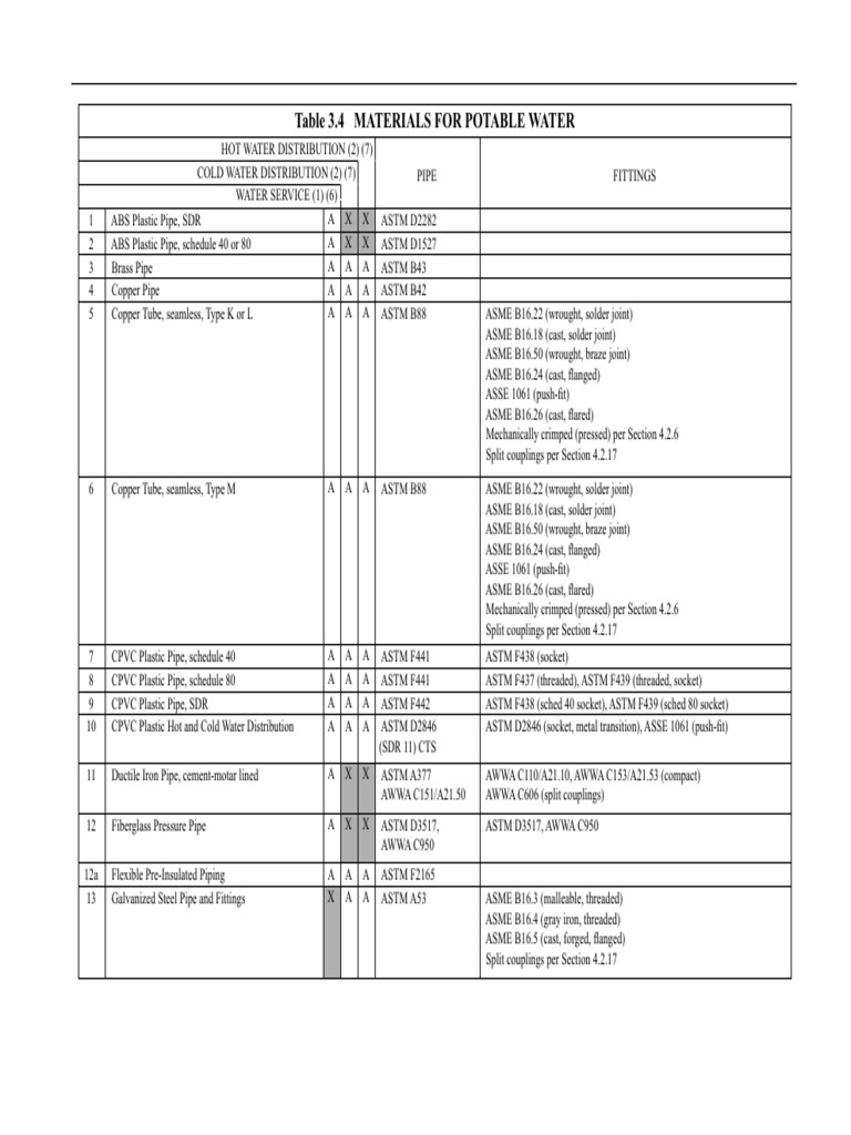 List of Approved Plumbing Pipe Materials | PDF | Pipe (Fluid Conveyance ...