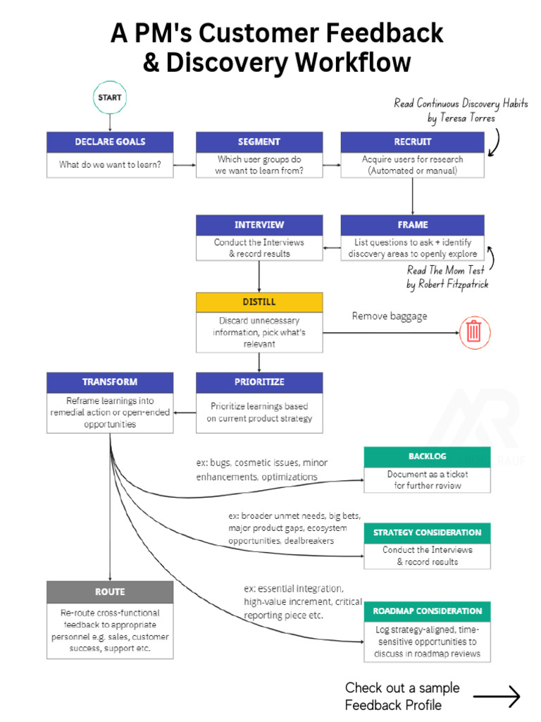 Sample Customer Feedback Discovery Workflow of A PM 1676917455 | PDF ...