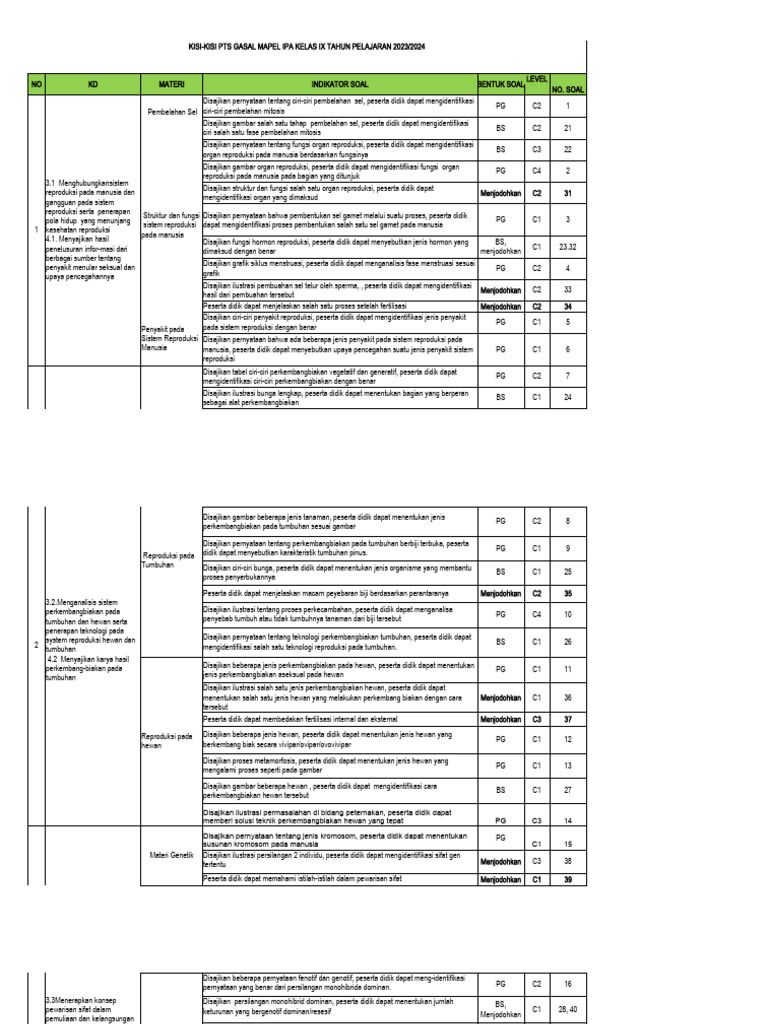 7 Kisi-Kisi PTS Gasal Mapel IPA Kelas 9 2023-2024 | PDF