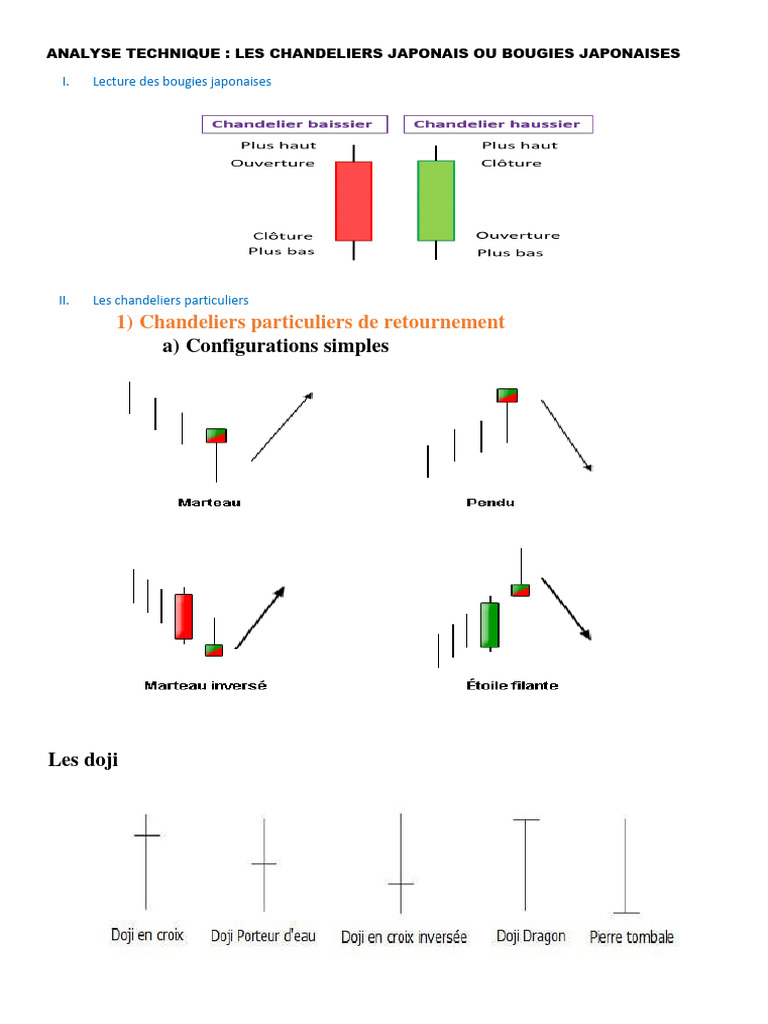 ANALYSE TECHNIQUE Bougies Japonaises-Converti-1 | PDF
