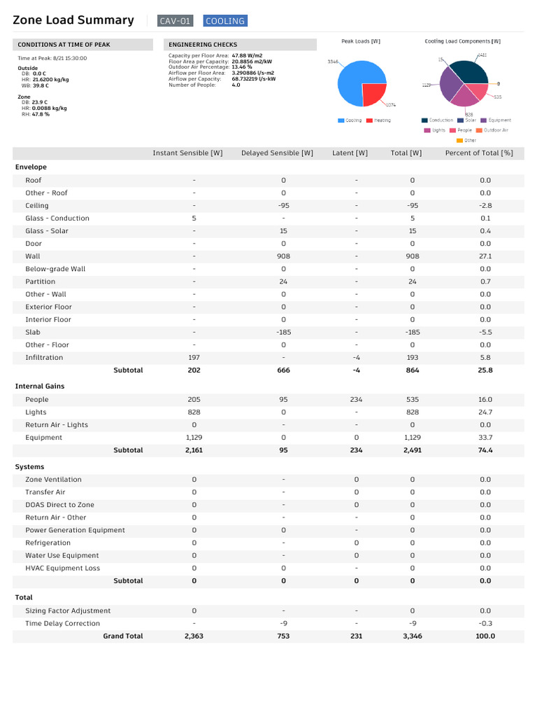 SCA-zone Load Summary | PDF