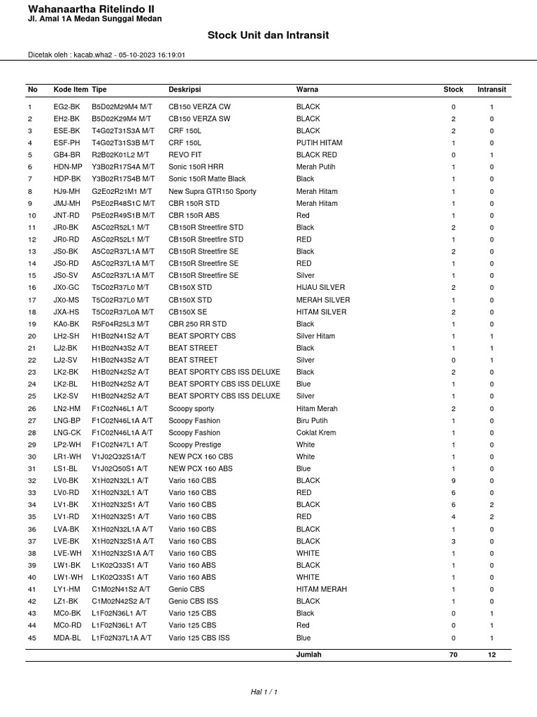 No Kode Item Tipe Deskripsi Warna Stock Intransit: Jl. Amal 1A Medan ...