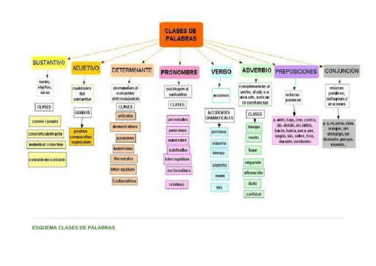 Esquema Clases de Palabras | PDF