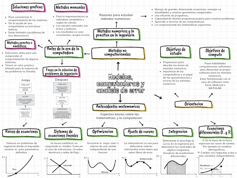 mapa mental metodos numericos | PDF