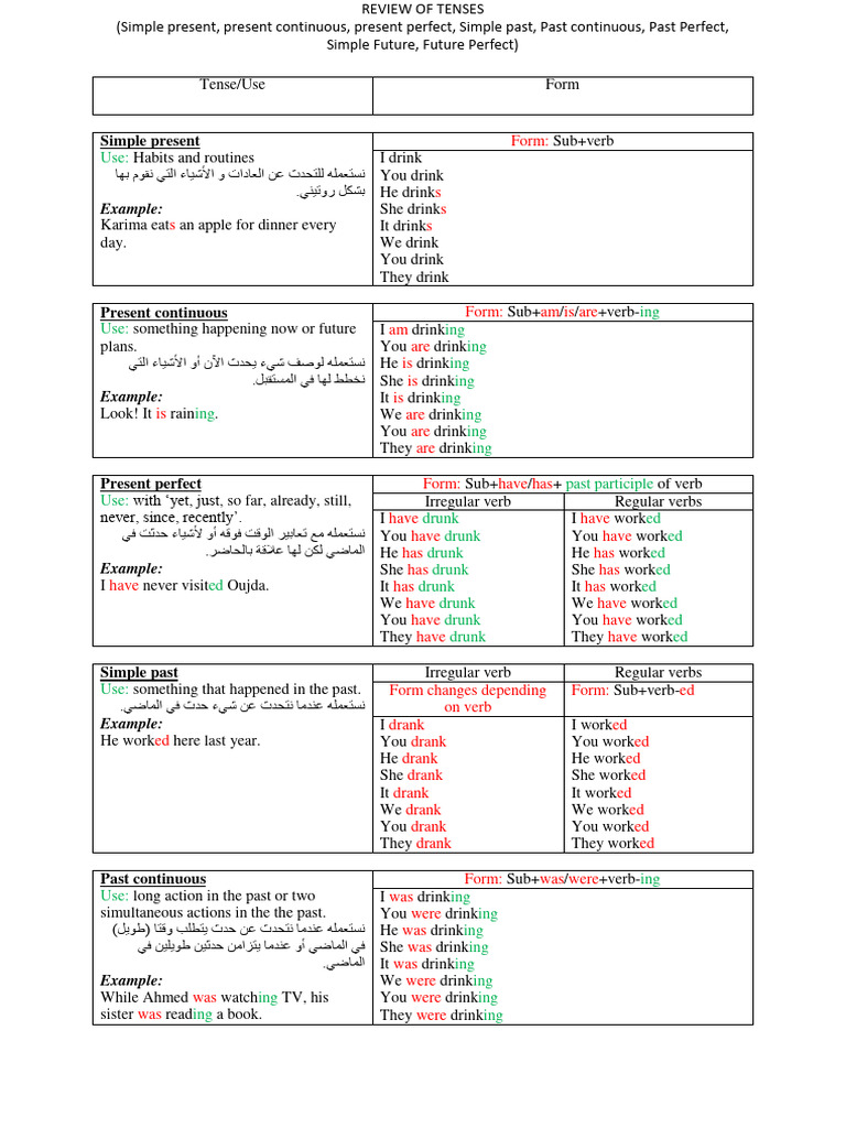 Review of Tenses (National Exam 2020) | PDF