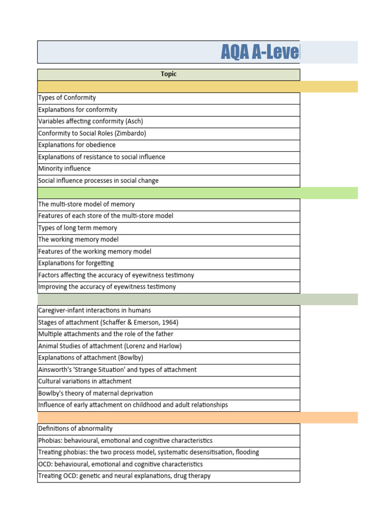 AQA a Level Psychology Revision Checklist | PDF