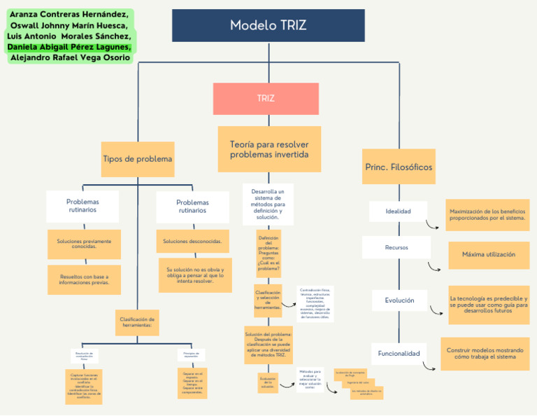 A09 Mapa Conceptual Modelo TRIZ | PDF