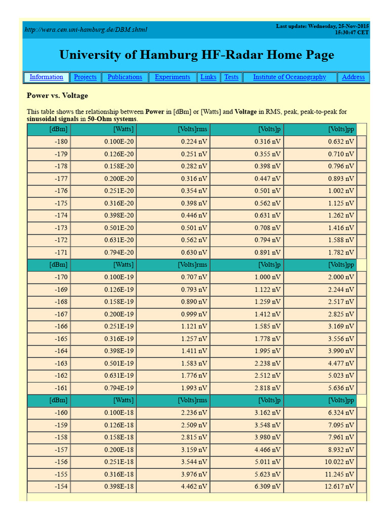 Table_ Power vs. dBm and Volts | PDF