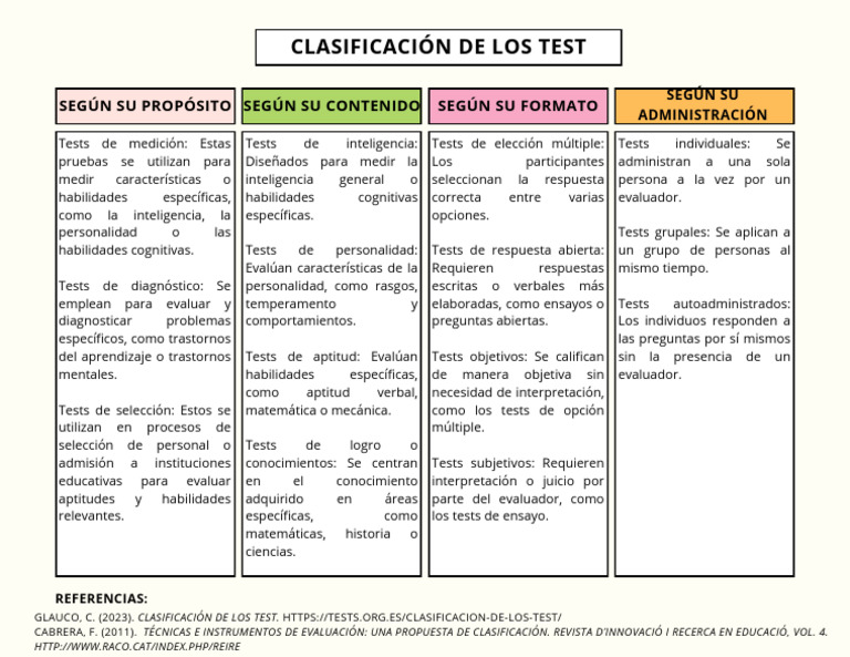 Clasificación de Los Test | PDF