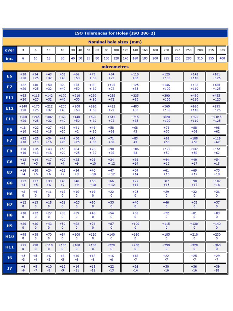 ISO Tolerances For Holes Shafts | PDF