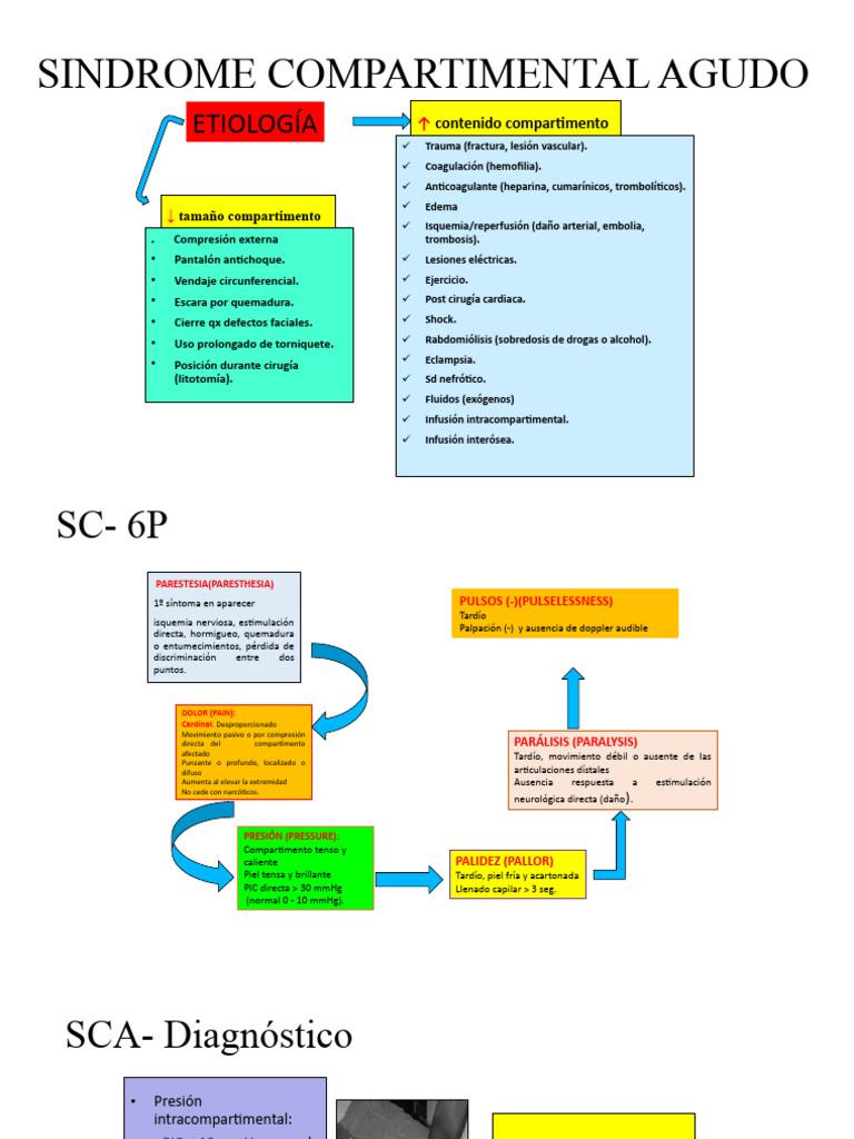 Síndrome Compartimental Agudo: Diagnóstico y Tratamiento | PDF ...