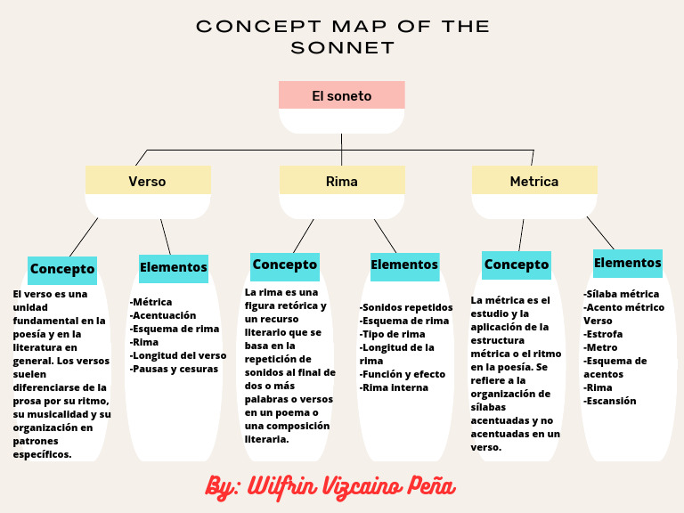 Mapa Conceptual (Soneto y Derivados) | PDF