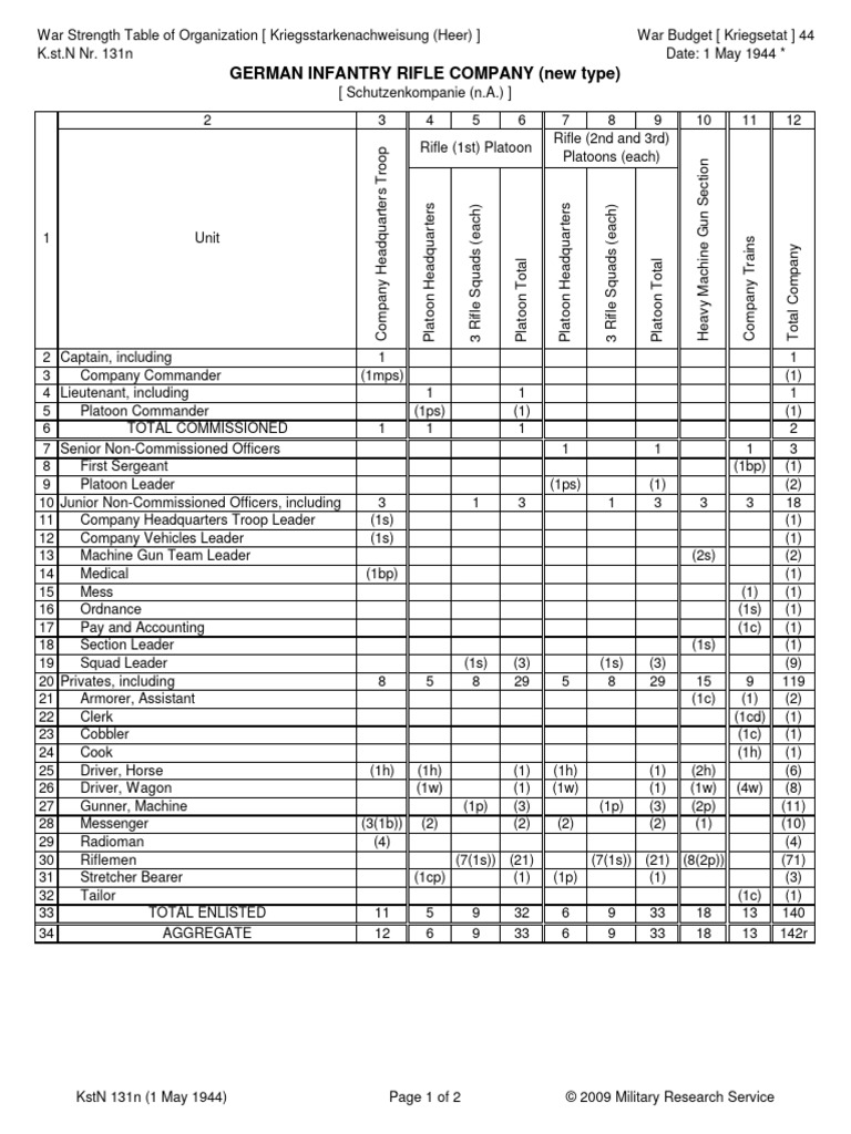 German Infantry Company Structure 1944 | PDF