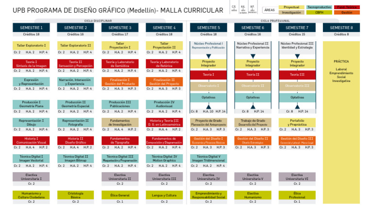 Malla Curricular 2022 Esp. | PDF