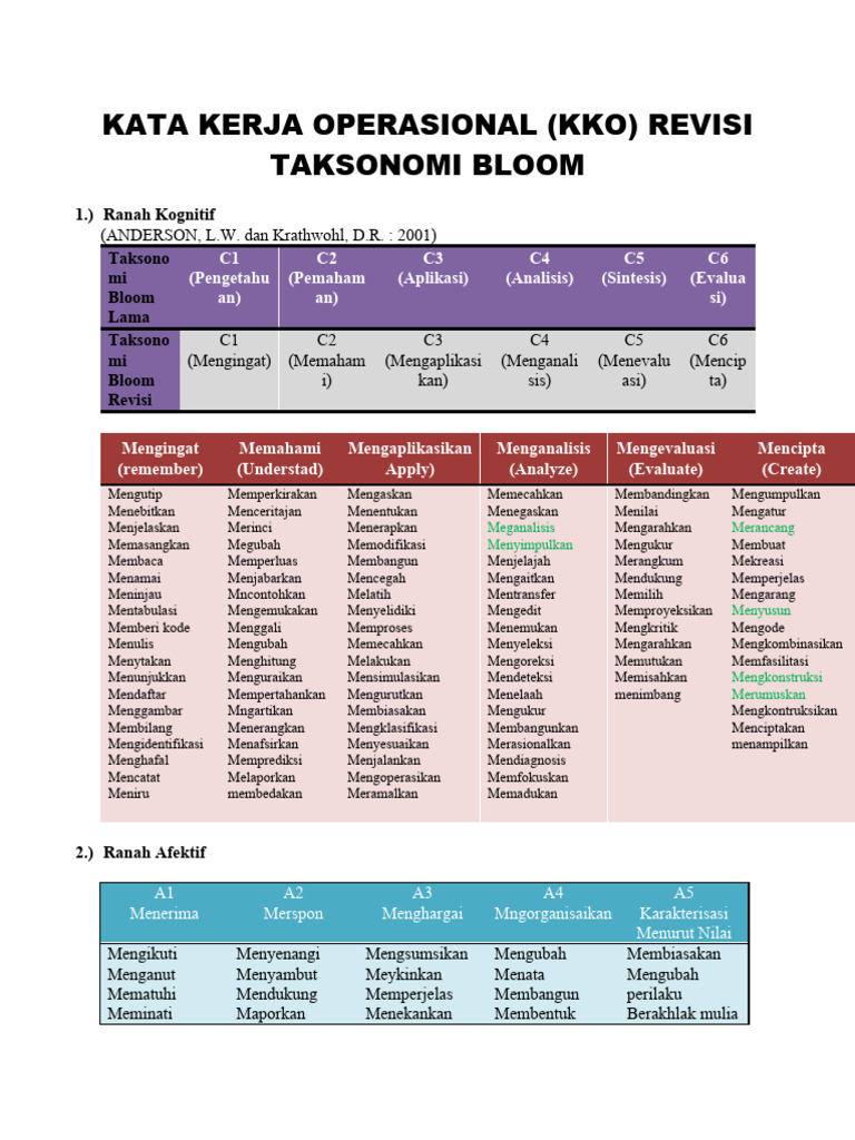 Revisi Taksonomi Bloom 2025 | PDF | Karier & Perkembangan