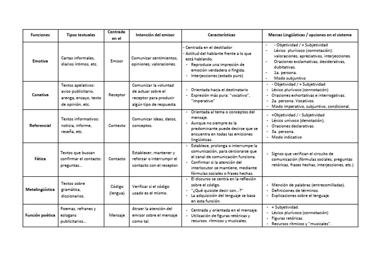 Funciones Del Lenguaje - CUADRO | PDF
