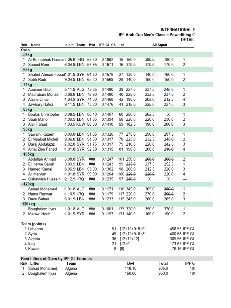 IPF Arab Cup Men S Classic Powerlifting Championships 2023 - Men ...