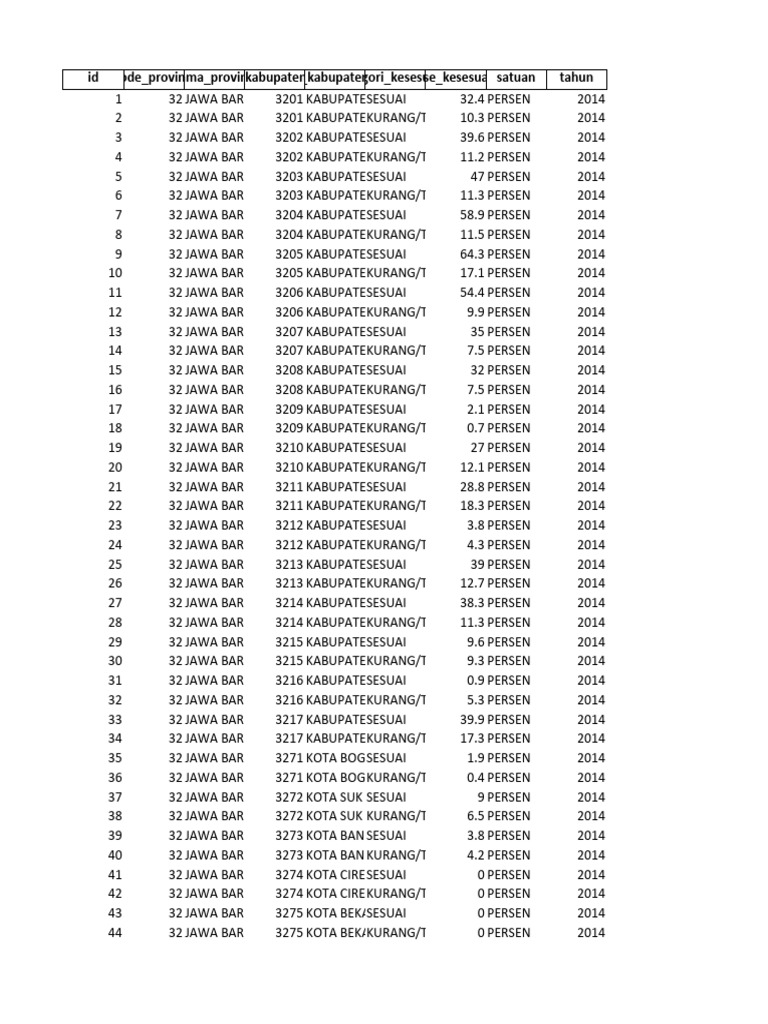 Dishut-Od 15073 Persentase Sesuai Peta Tutupan Lahan Terhadap Peta 45 Data | PDF | Griya & Taman
