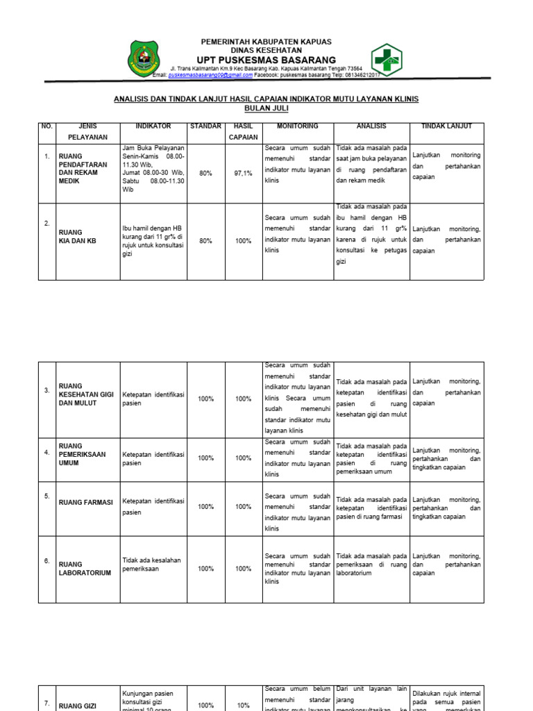 Analisis Dan Tindak Lanjut Indikator Mutu Layanan Klinis Bulan Agustus | PDF