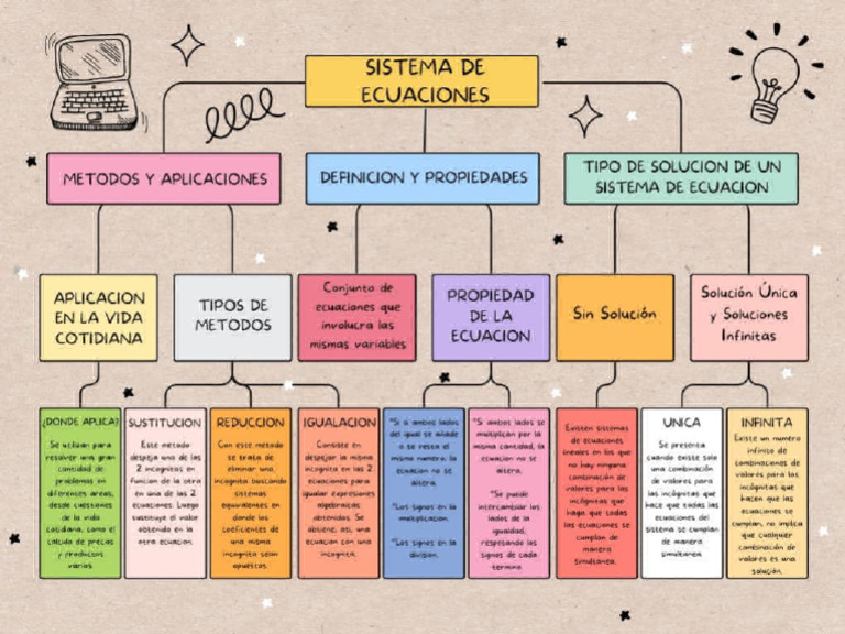 Valdez Lopez Aaron - Mapa Conceptual de Sistemas de Ecuacion | PDF ...
