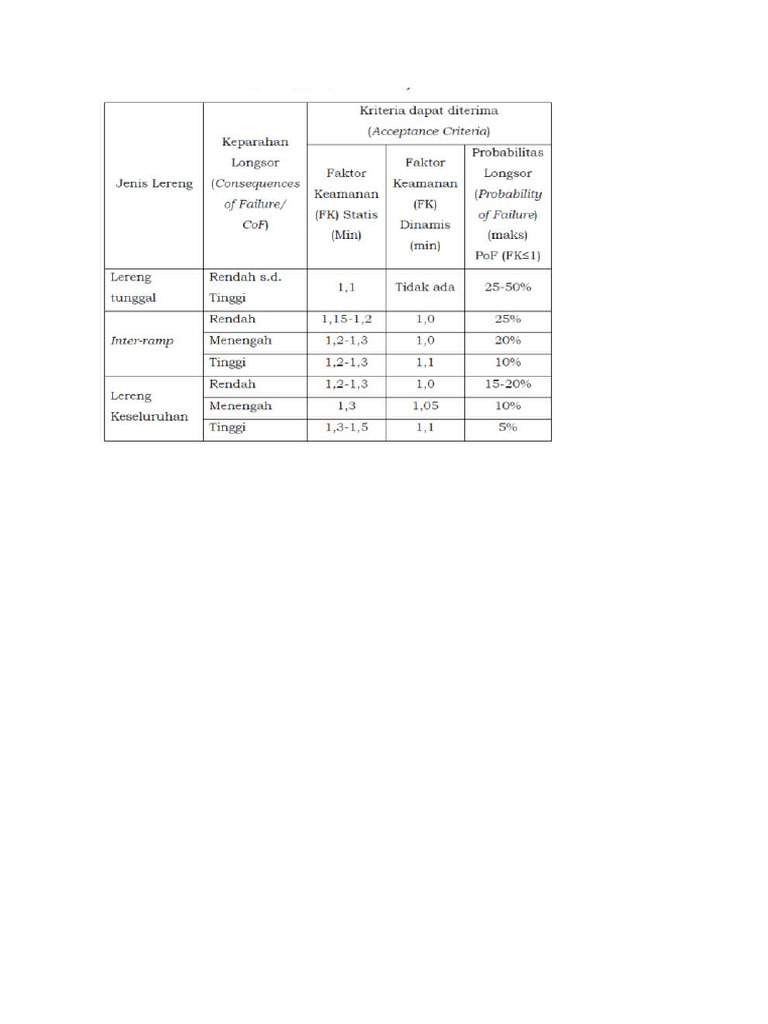 Nilai Faktor Keamanan Dan Probabilitas Longsor Lereng Tambang (Kepmen | PDF