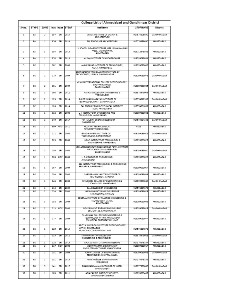 Ahmedabad and Gandhinagar District All Colleges Details - 258244 | PDF
