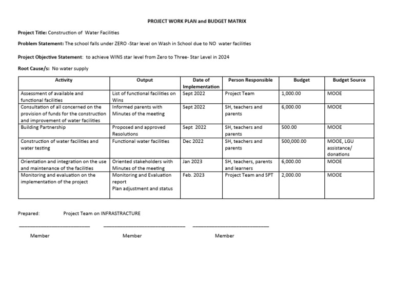 WINS PROJECT WORK PLAN and BUDGET MATRIX | PDF