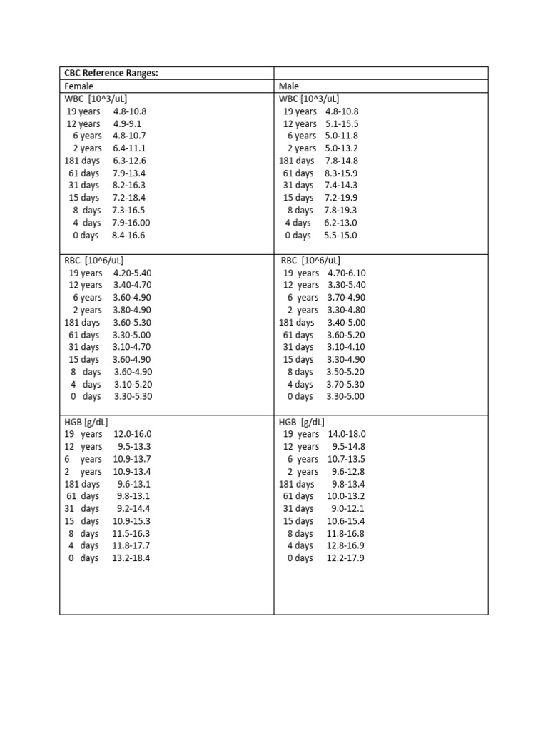 CBC Reference Ranges 2011 Upd | PDF
