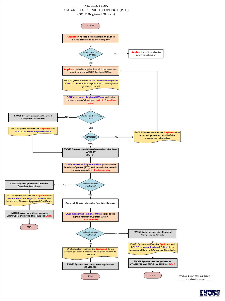 PTO DOLE Process Flow | PDF