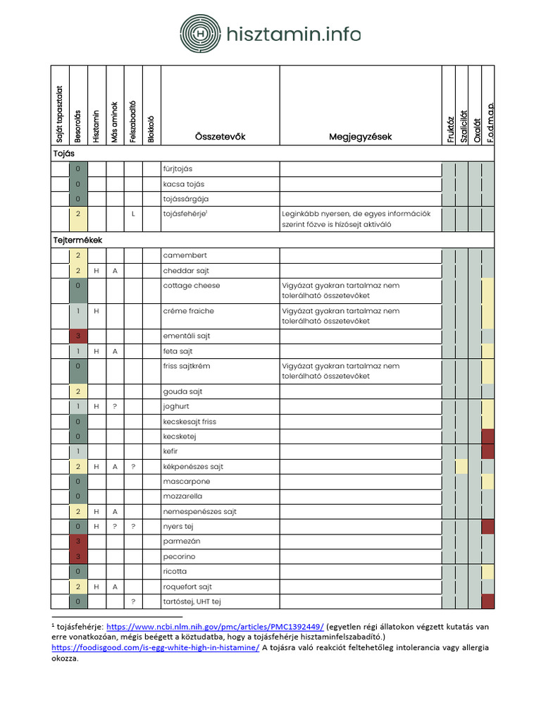 Hisztamin Táblázat 2022 | PDF