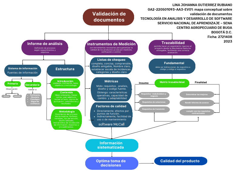 13. Mapa conceptual Validación de documentos | PDF | Software | Ingeniería de software