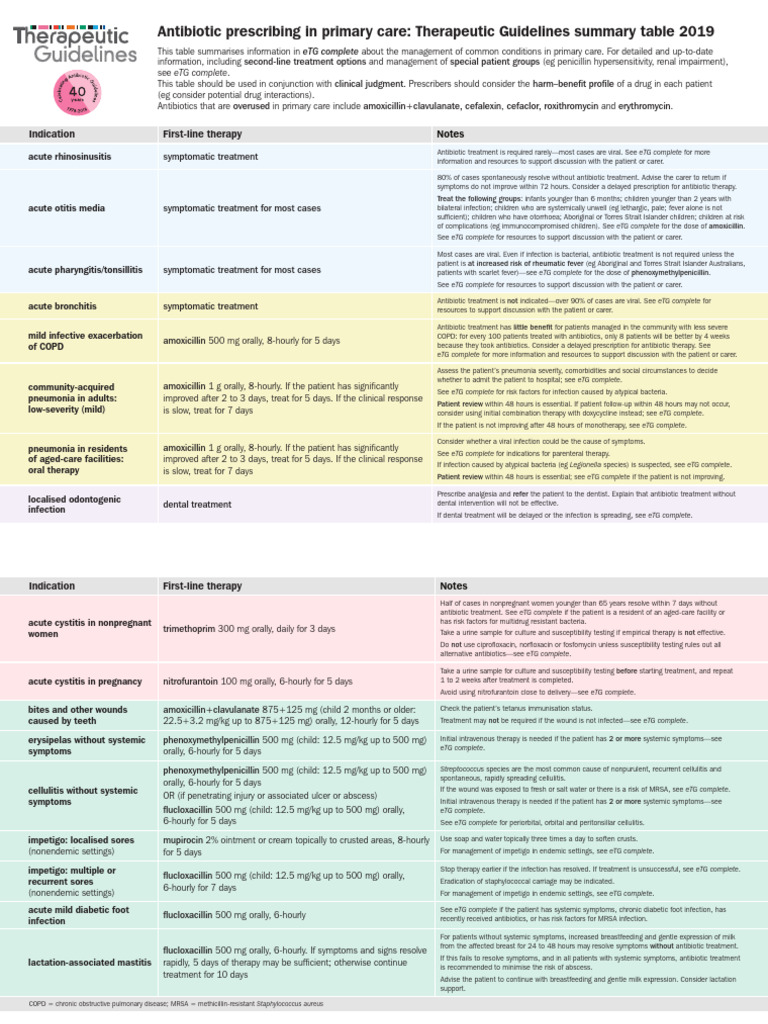 Antibiotic Prescribing in Primary Care: Therapeutic Guidelines Summary ...