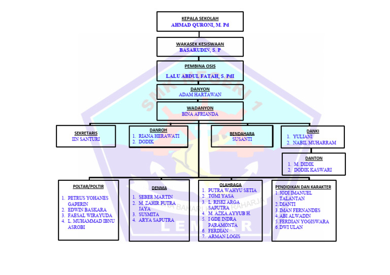 Struktur Oragnisasi Osis SMKN 1 Lembar | PDF