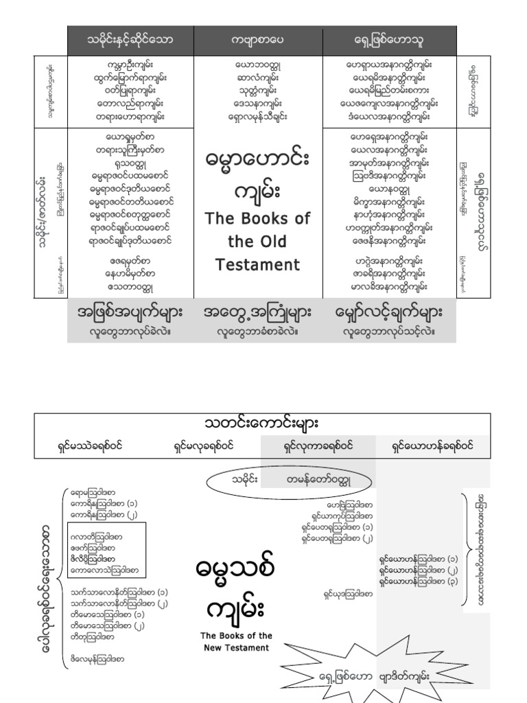 Bible Charts Complete Mya Os v1 | PDF