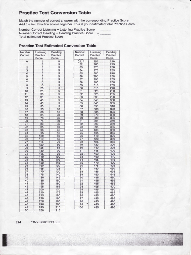 TOEIC Listening and Reading Score Table | PDF