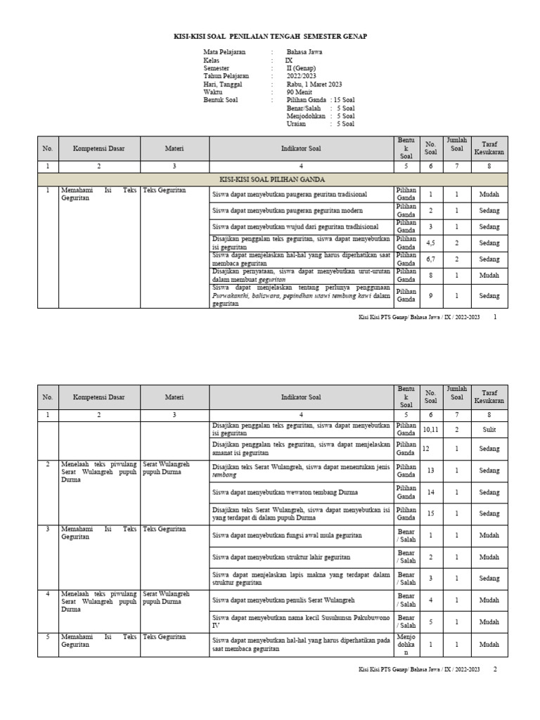 Kisi-Kisi Pts Genap Bahasa Jawa Ix 2022-2023 | PDF