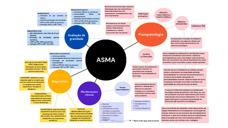 Mapa Farmacologia Da Asma | PDF