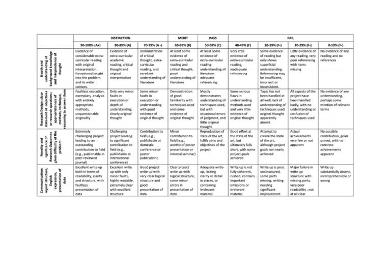 MSC Projects - Marking Scheme - 2018-2019 | PDF
