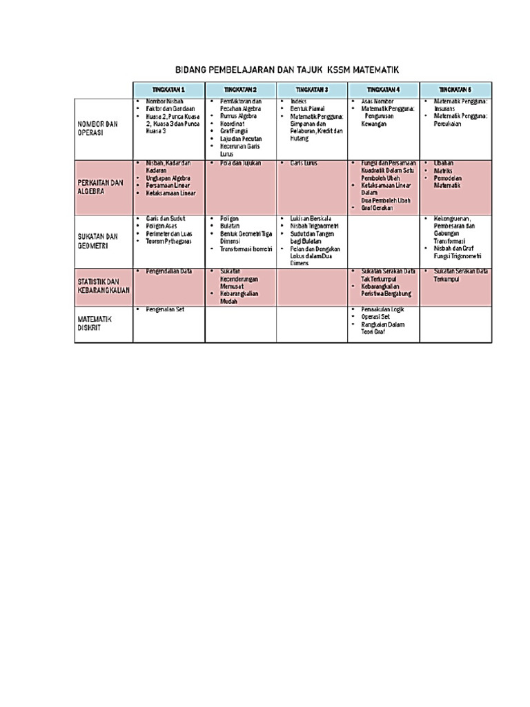 Bidang DSKP Matematik T1-T5 | PDF