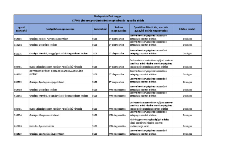 Orszagos Specialis Jaro TEK CT MRI KMRI 2022 08 11 | PDF
