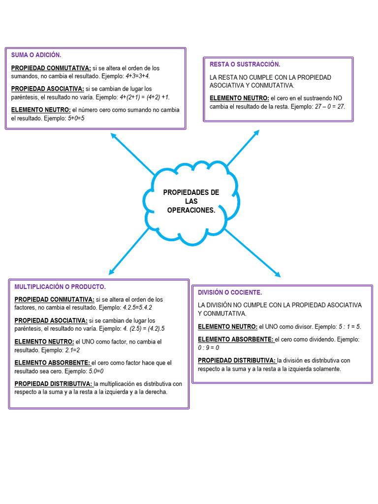 Resúmen-Propiedades de Las Operaciones | PDF