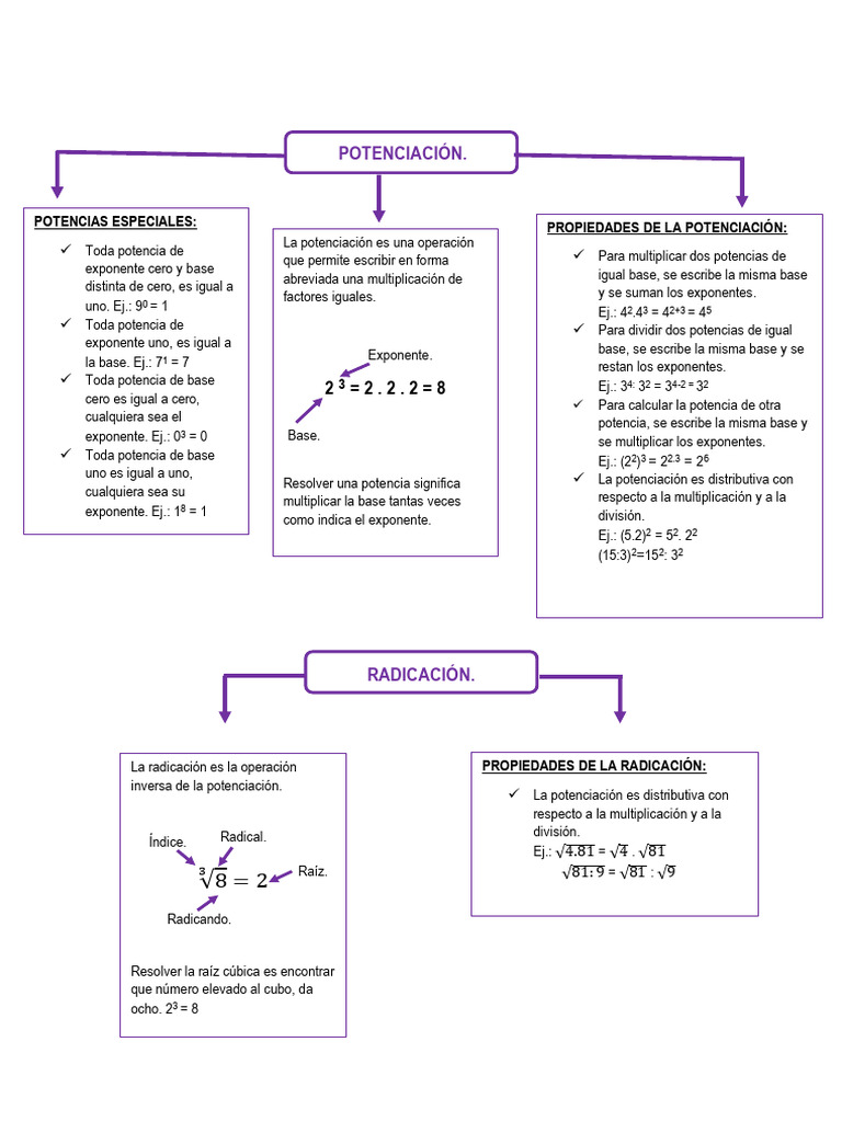 RESÚMEN-POTENCIA Y RAÍZ | PDF | Exponenciación | Multiplicación
