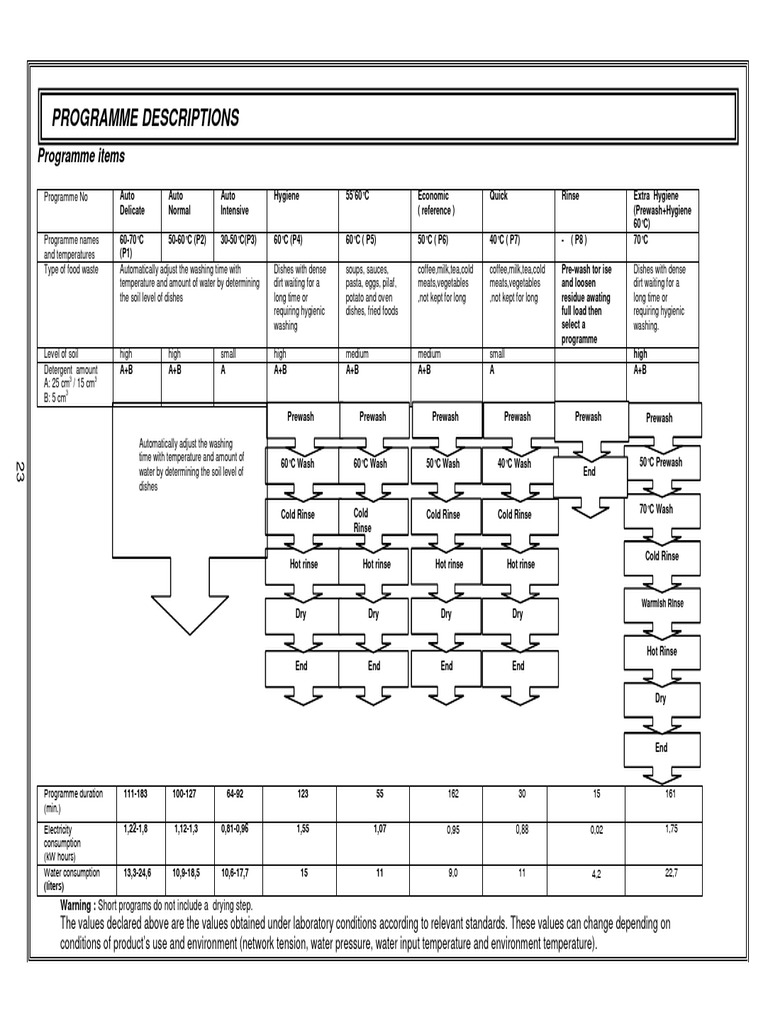 Dishwasher Program Details | PDF