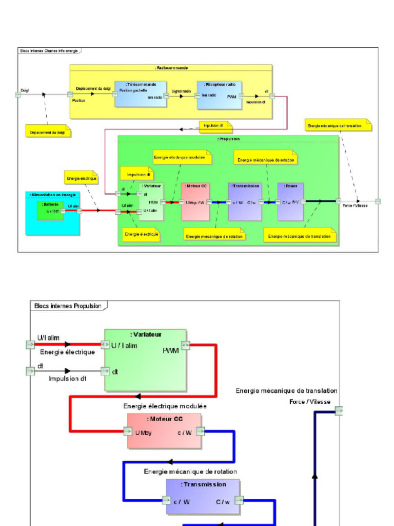 Diagrammes Bloc Interne | PDF