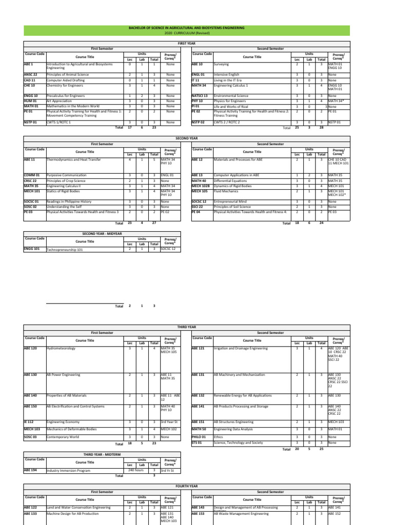 BSABE 2020 Curriculum Revised | PDF