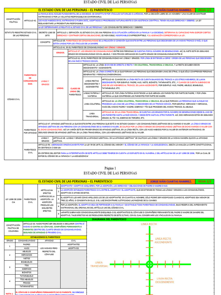 Grados de Parentesco en Colombia | PDF | Parentesco | Adopción
