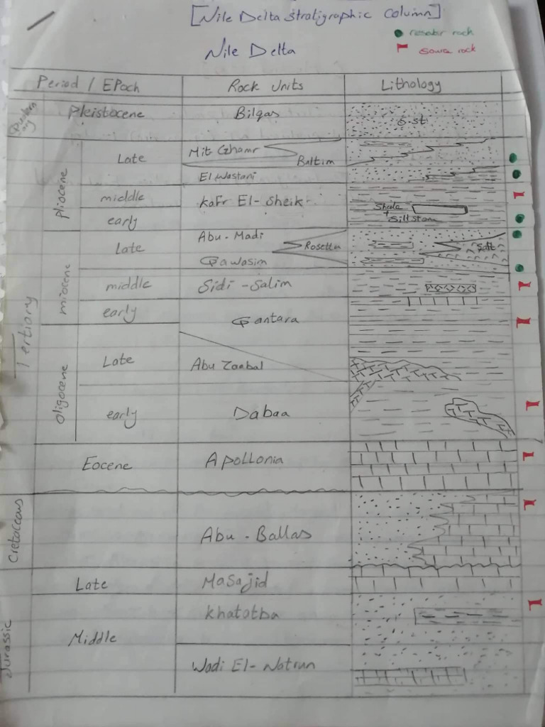 Stratigraphic Column | PDF