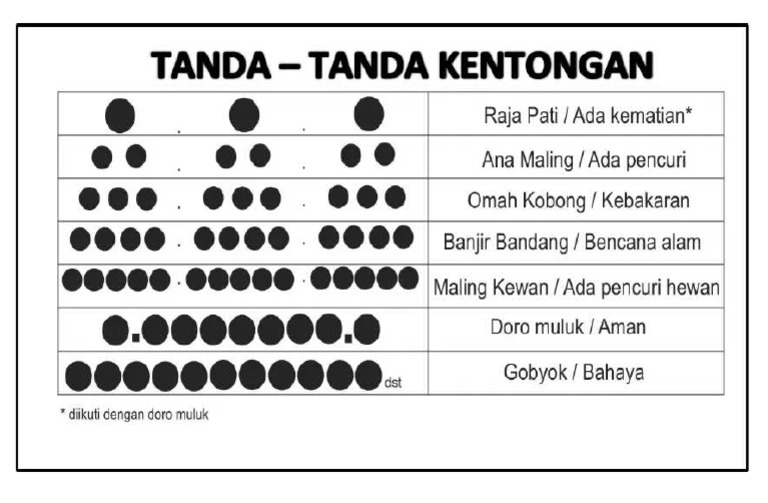 Tanda Kentongan | PDF
