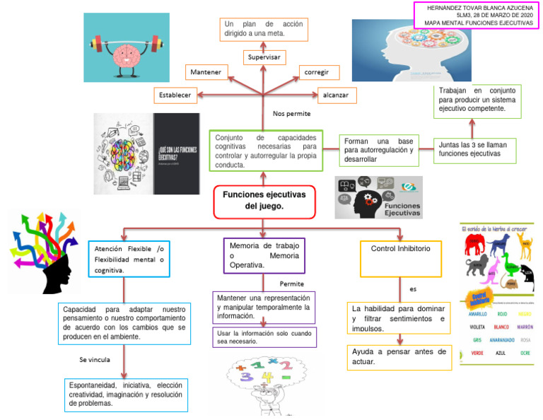 Mapa Mental Funciones Ejecutivas - Hernández - 5LM3 | PDF | Funciones ...